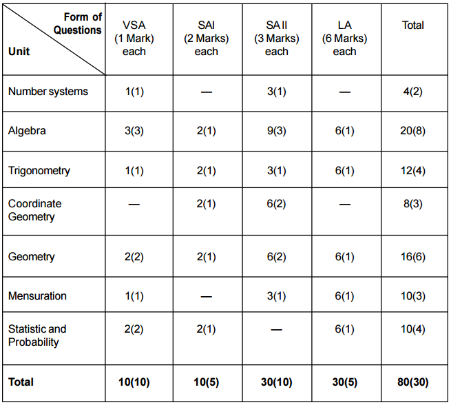 Download CBSE 10th Maths Sample Papers Latest Exam Pattern Syllabus