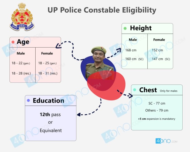 UP Police Constable Eligibility For 2025 Height Age Physical